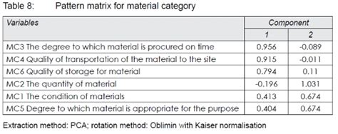 Optimisation Of Labour Intensive Productivity For Construction Projects In Ghana