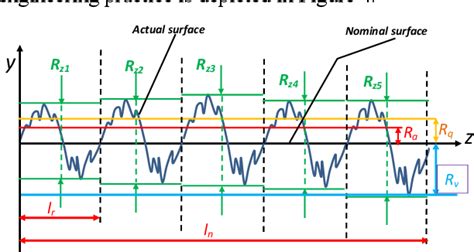 Figure 1 From Surface Roughness Prediction Of Thin Walled Parts