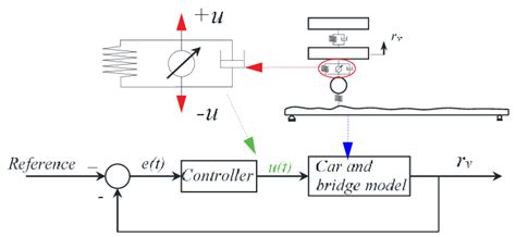 A Simple Controller Design Download Scientific Diagram