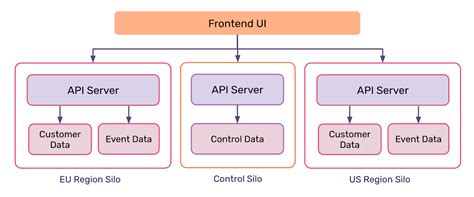 Sentrys Eu Data Region Now In Early Access Product Blog • Sentry