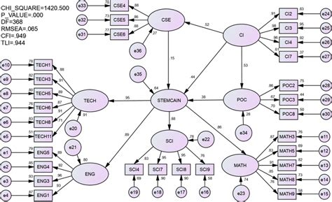 The Results Of The Structural Equation Model With Standardized