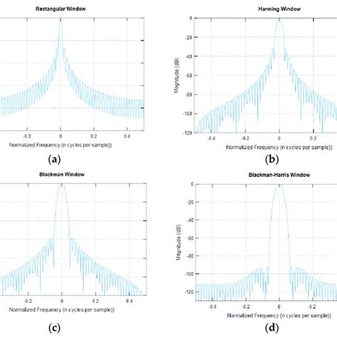 Spectra In A Wideband Receiver A Input Spectrum Of Two RF Signals To Download Scientific