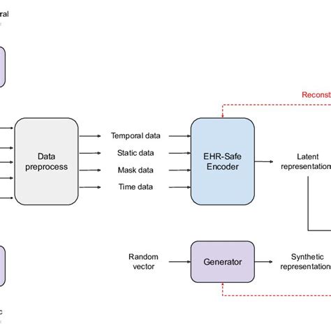 Block Diagram Of Ehr Safe Training Blue And Purple Blocks Indicate Download Scientific Diagram
