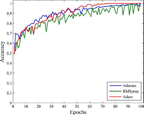 Accuracy Comparison For Each Epoch Of Adamax Rmsprop And Adam