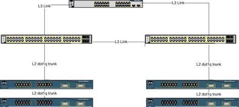 Multilayer Switch Lab