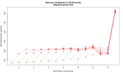 Language Log The Shape Of A LibriVox Phrase