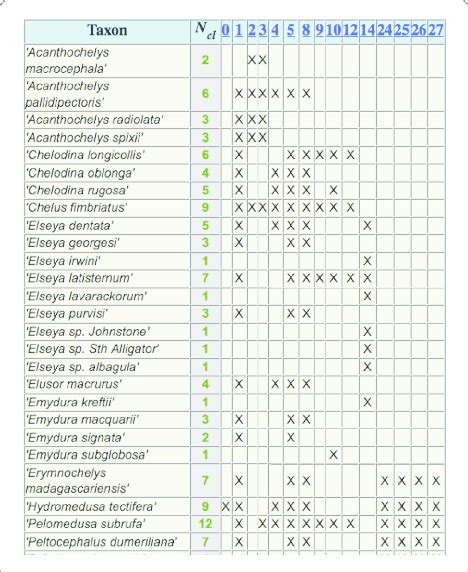 An Empirical Taxon Coverage Pattern This Example Was Extracted From