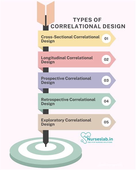 Correlational Research Steps To Conduct Nurseslab