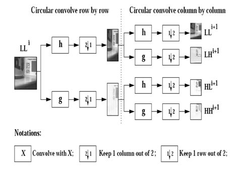 two dimensional discrete wavelet transform download scientific diagram