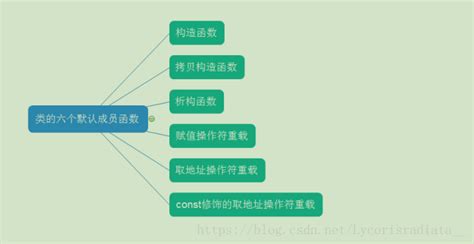 C——隐含的this指针and类的六个默认的成员函数隐含this指针的函数 Csdn博客