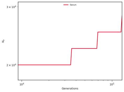 Results Differ With Software Versions Issue 153 Popgenmethods Smcpp GitHub