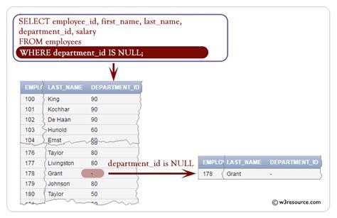 SQL WHERE Clause W3resource
