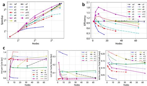 A B The Speedup And Parallel Efficiency Improve As The Experimental Download Scientific