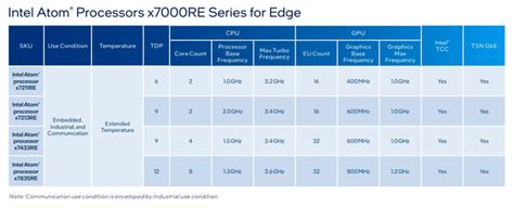 英特尔推出amston Lake系列凌动atom处理器，面向边缘和网络市场 应用 搭载