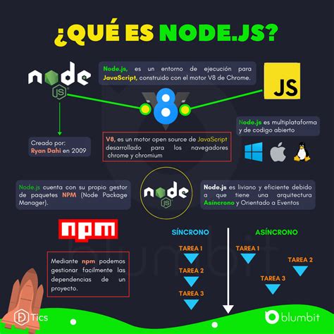 Blumbit Latam Nodejs Es Un Entorno De Ejecución Para