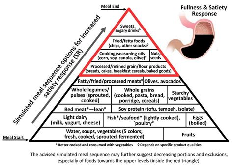 The Meal Sequence Pyramid Per Glycaemic Response Gr Axis This