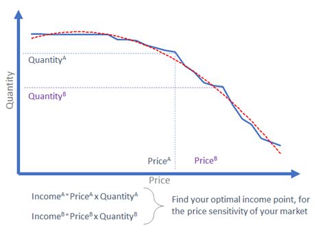 Optimal Pricing New Way Insight