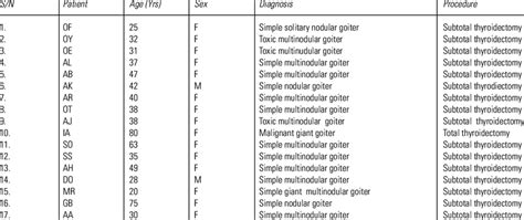 PATIENTS AGE SEX DIAGONOSIS AND PROCEDURE Download Table