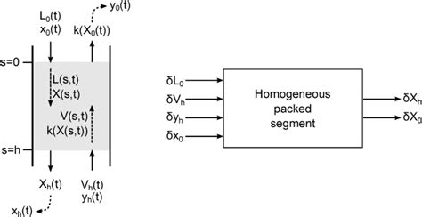 Figure 1 From Inputoutput Transfer Models Of Binary Distillation