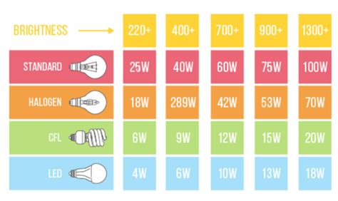 Light Bulb Brightness Levels At Lola Goll Blog