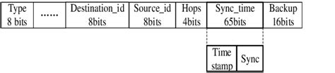 The Structure Of Request Frame Download Scientific Diagram