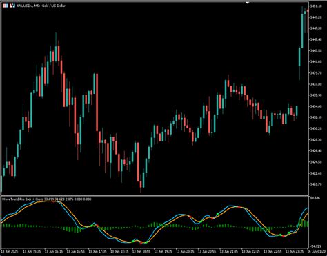 Wavetrend With Crosses Free Download Trading Indicator For Metatrader 5
