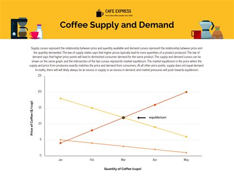 Coffee Supply Demand Curve Graph Template Venngage