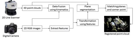Framework Of The Automatic Point Cloud Registration Download Scientific Diagram