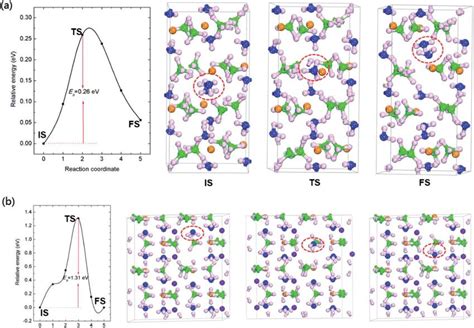 The Calculated Energetic Profiles Initial Is Transition Ts And