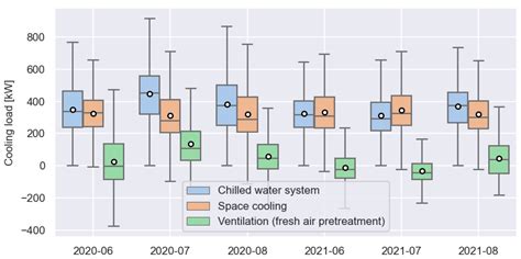 Data Driven Model Based Control Strategies To Improve The Cooling Performance Of Commercial And