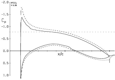 Xfoil Viscous Pressure Distribution Over The Surface Of The Optimized