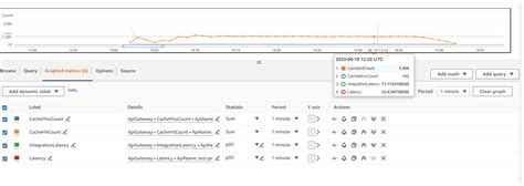 Amazon Web Services Jmeter Execution Decrease The Number Of Request On Aws Upon Adding