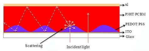 Light Trapping Using Patterned Pedotpss As Geometrical Light Scheme