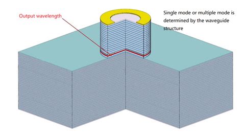 What Wavelengths Correspond To Single Mode And Multi Mode Fibermall