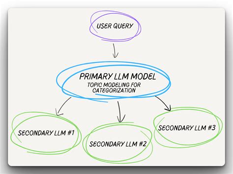 An LLM Ensemble For Better Large Language Model Results