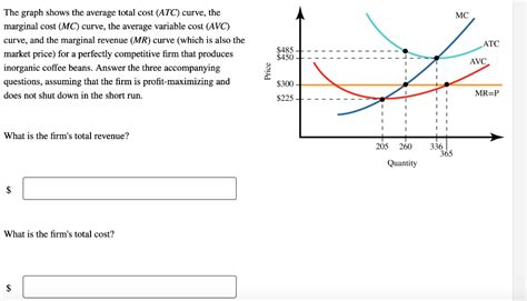 Solved The Graph Shows The Average Total Cost ATC Curve Chegg