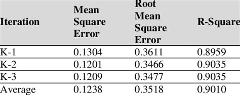 Result Of Performance Metrics For Decision Tree Regressor Download