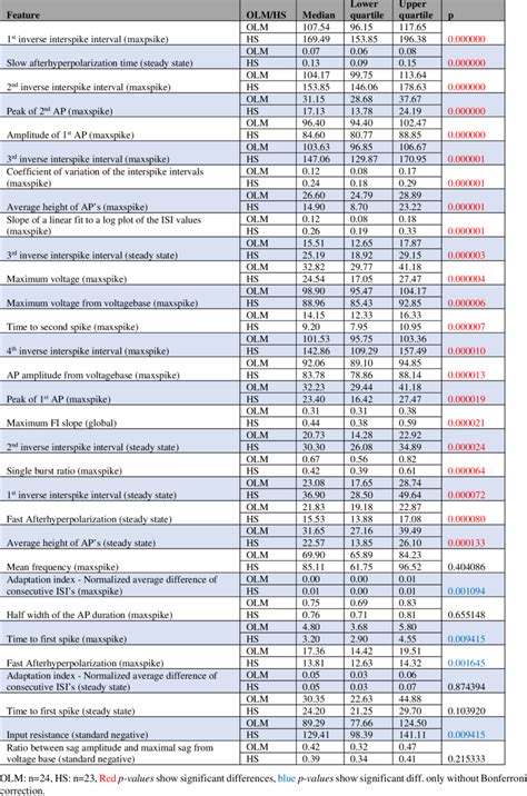 Physiological And Model Parameters And Statistics Mann Whitney U Test Download Scientific