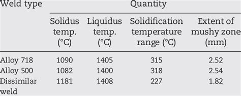The Liquidus Temperature Solidus Temperature Solidification