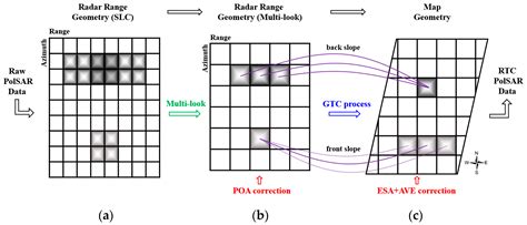 Three Step Semi Empirical Radiometric Terrain Correction Approach For Polsar Data Applied To