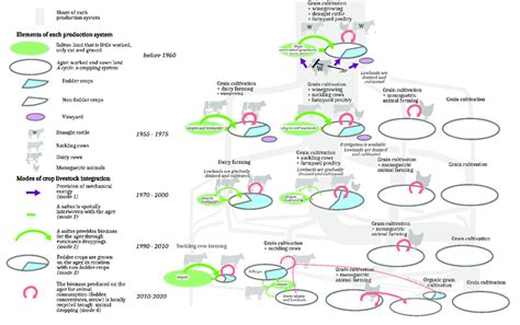 Nature And Intensity Of Crop Livestock Interactions Implemented Within