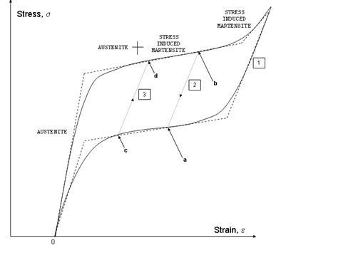 13 austenite stress strain curve showing unloading and reloading