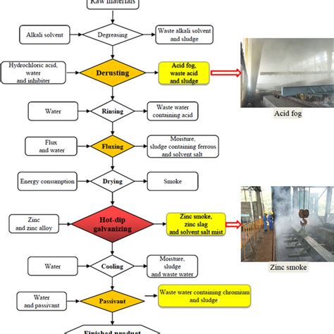 Process Flow Diagram Of Hot Dip Galvanising For Transmission Towers
