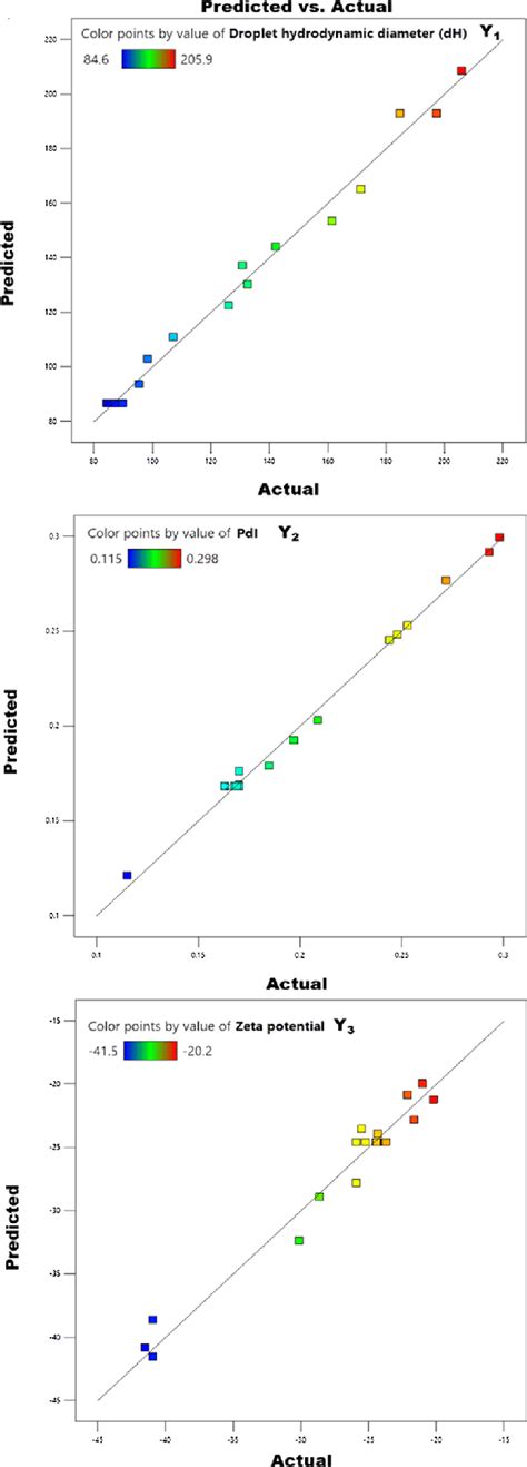 the linear correlation of regression model between actual and predicted