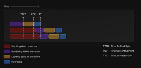 The Evolution Of React Rendering Architectures And Web Performance