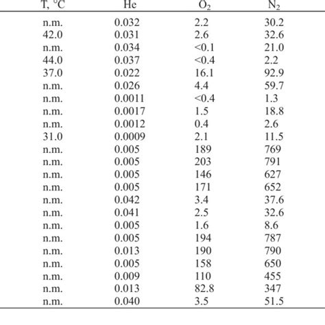 Chemical Composition Of Gas Samples A Download Table