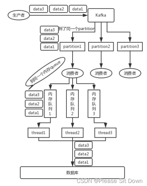 如何保证消息的顺序性？ csdn博客