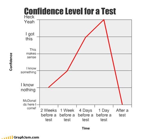 Graphjam Confidence Funny Graphs Cheezburger