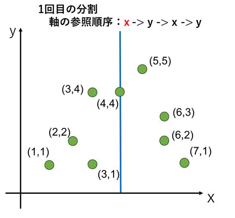 kdtree kd木 による近傍探索 技術的特異点