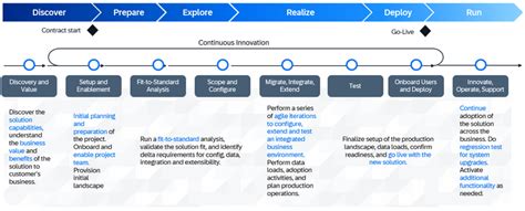 05 Understanding Project Methodology The Sap A Sap Community